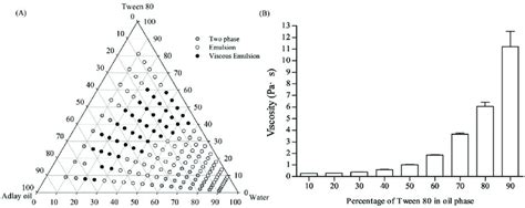 A Pseudo Ternary Phase Diagram And B Viscosity Of The Emulsion Download Scientific Diagram