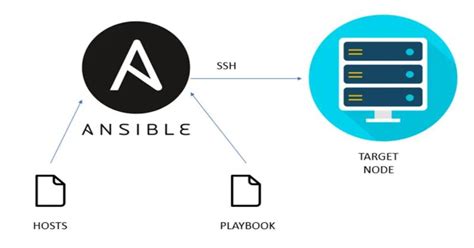 Akshay Nazirkar On Linkedin Ansible Playbook Nginx Installation And