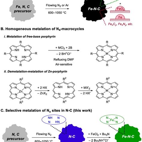Development Of A Molecularly Inspired Fe N C Synthesis A Challenges Download Scientific