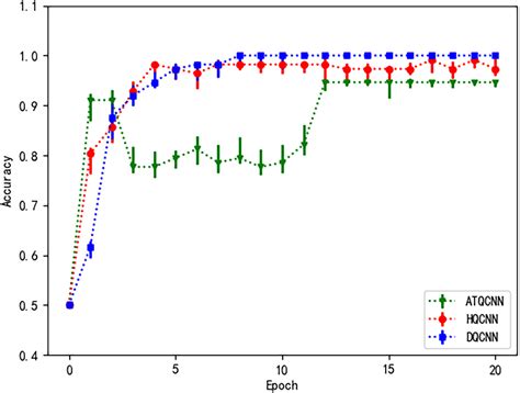A Degressive Quantum Convolutional Neural Network For Quantum State Classification And Code