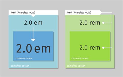 How Do I Develop My Website — Part 2 Em Vs Rem By Dwipayana Ismulya
