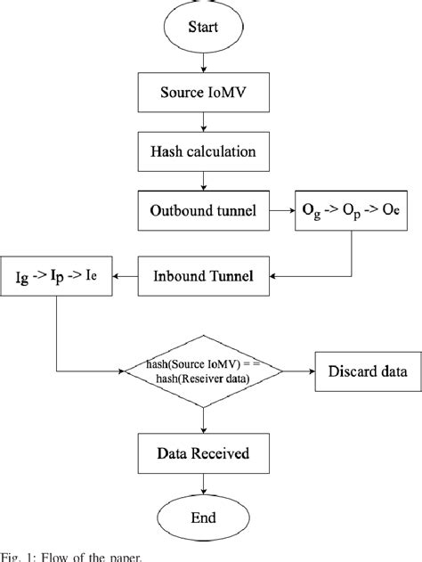 Figure 1 From Garlic Routing Based Privacy Preserving Framework For
