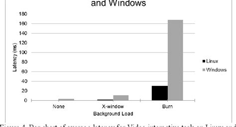 figure 3 from comparison of interactivity performance of linux cfs and