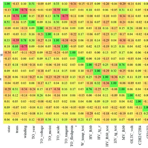 Spearman Correlation Matrix Of The Features Download Scientific Diagram