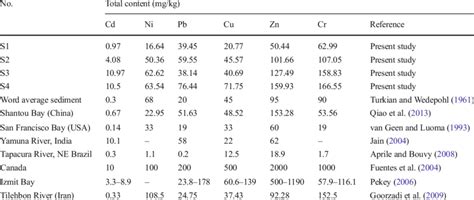 Total Contents Of Cd Ni Pb Cu Zn And Cr In Different Sediments