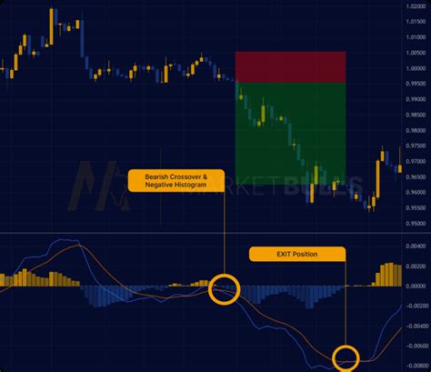 Macd Trading Indicator Master Proven Strategies