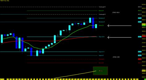 Sandp 500 And Nasdaq Futures Trading Trends And Outlook July 31 See It