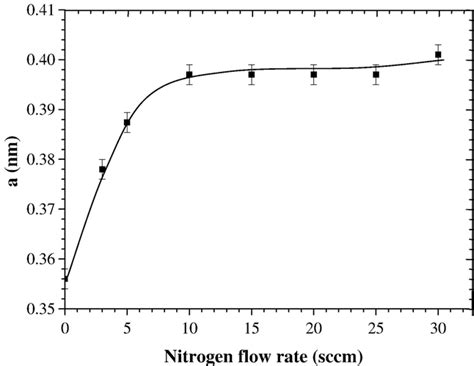 Lattice Parameter A Nm Of The Fcc γ N Phase As A Function Of The