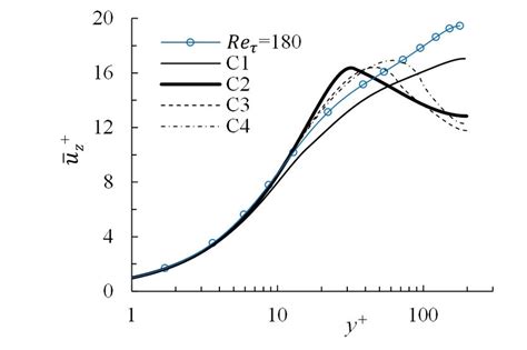 Mean Velocity Profiles Of All Test Cases In Wall Coordinates Download Scientific Diagram