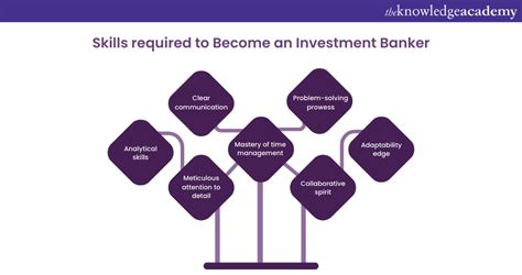 How To Become An Investment Banker A Step By Step Guide
