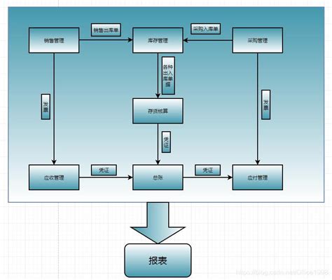 库存出入库管理业务流程图怎么做？ 根据存货计价方法进行出入库单据计价的流程图 csdn博客