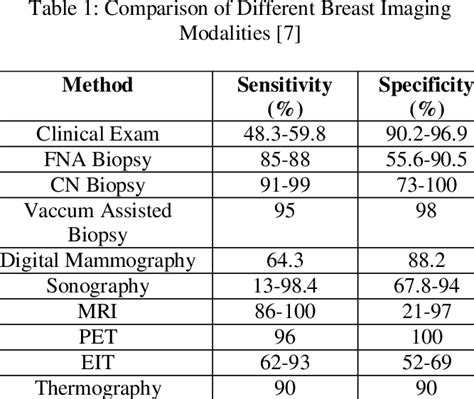 The Available Modalities For Breast Cancer Detection And The Reported