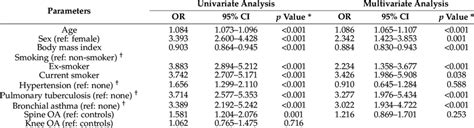 Multivariate Adjusted Ors 95 Cis For Variables Related To The