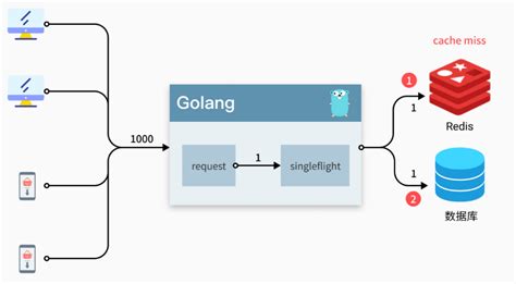 golang 并发原语singleflight 李若盛开 博客园