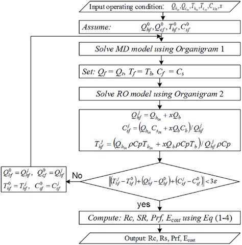 Organigram 3 Algorithm For Design Structure Option 3 Download Scientific Diagram