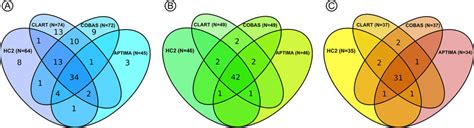 Distribution Of Histologically Confirmed Cin Lesions In Hpv Positive