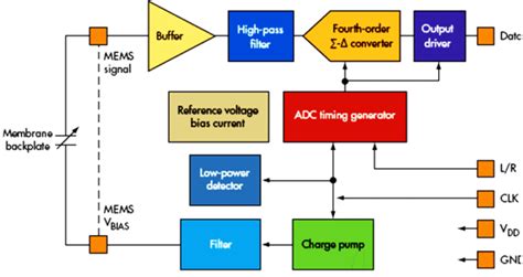 Digital MEMS Microphone Block 20 Download Scientific Diagram