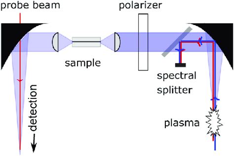 Thz Experimental Setup For Waveguide Transmission Measurements Download Scientific Diagram