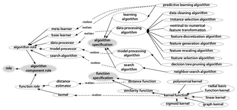 13 algorithms and functions can act as algorithm components download scientific diagram