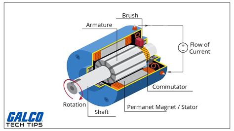 Brush Dc Motor Diagram