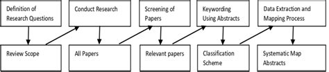 the systematic mapping process [13] download scientific diagram