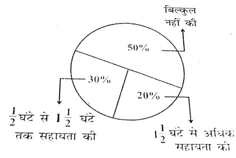एक प्राथिमक विद्यालय में अभिभावकों से पूछा गया की वे अपने बच्चों के गृ
