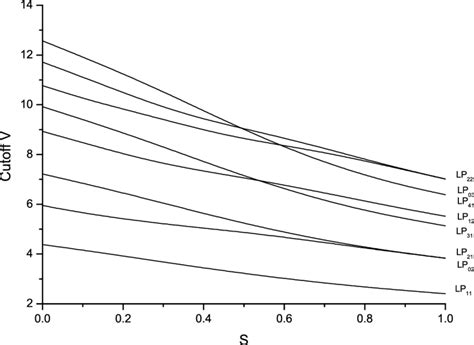 Cutoff V Value As A Function Of Aspect Ratio S For Various Modes Of An Download Scientific