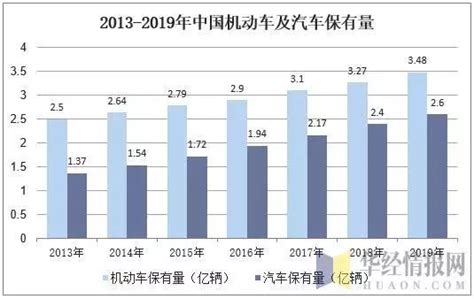 公安部：2019年中国汽车保有量达26亿辆 同比增长883搜狐汽车搜狐网