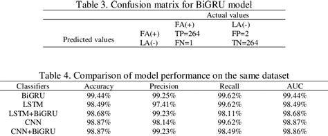 Table 4 From Fake Accounts Detection System Based On Bidirectional Gated Recurrent Unit Neural