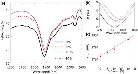 Leaky Coupled Waveguide Plasmon Modes For Enhanced Lightmatter Interaction