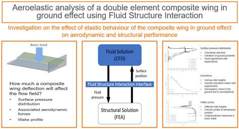 Numerical Investigation And Fluid Structure Interaction Fsi Analysis