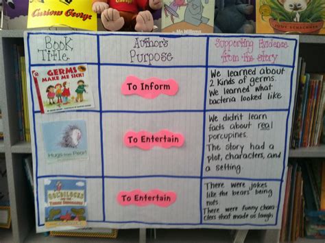 Authors Purpose Authors Purpose Authors Purpose Anchor Chart