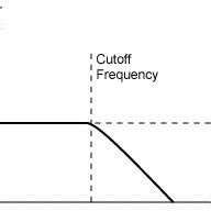 Low Pass Filter Frequency Response Graph Download Scientific Diagram