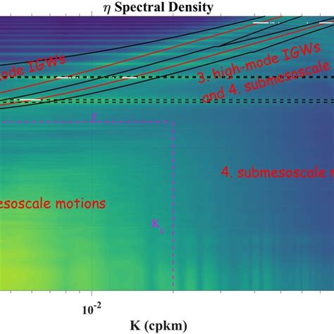 Frequency‐wavenumber Spectra Of Simulated Sea Surface Height In The
