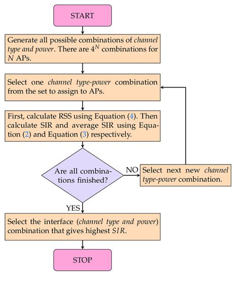 Flow Of The Ap Interface Setup Optimization Method Download Scientific Diagram