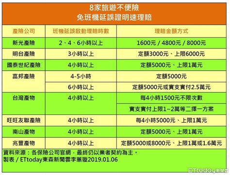 旅遊不便險遇上機師罷工 —張表看懂8家保險快速理賠門檻 Ettoday財經雲 Ettoday新聞雲