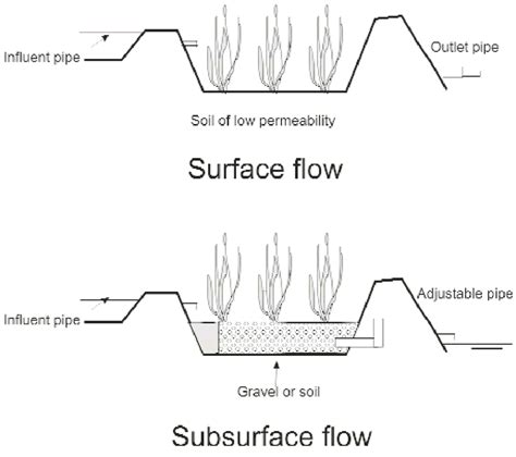 Schematic Of Wetland Systems Including Surface Flow And Subsurface Flow Download Scientific