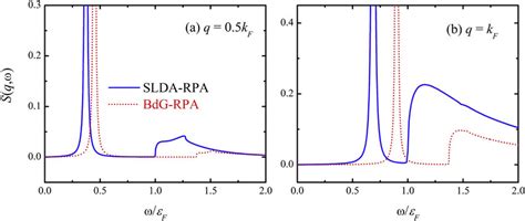 The Dynamic Structure Factor Of A Unitary Fermi Gas In Units Of