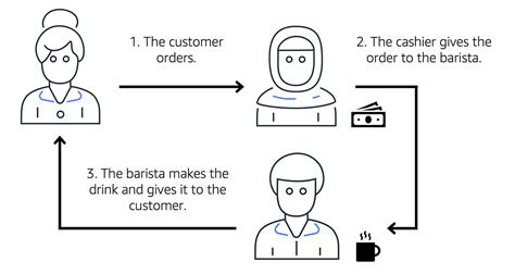 amazon simple queue service amazon sqs by thuong to medium