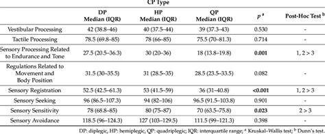 Distribution Of Sp Parameters According To Cp Type Download