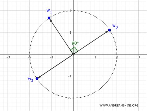 N Th Root Of A Complex Number Andrea Minini