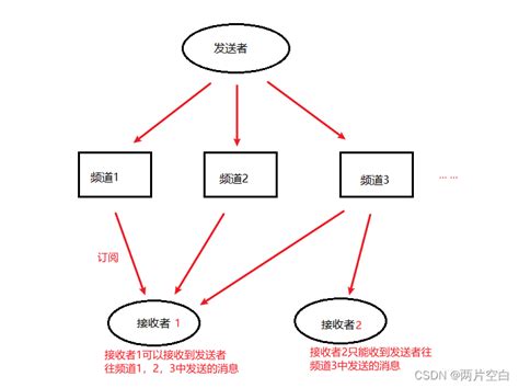 Redis的发布与订阅c中使用redis发布与订阅 Csdn博客 Redis的发布与订阅c中使用redis发布与订阅 Csdn博客