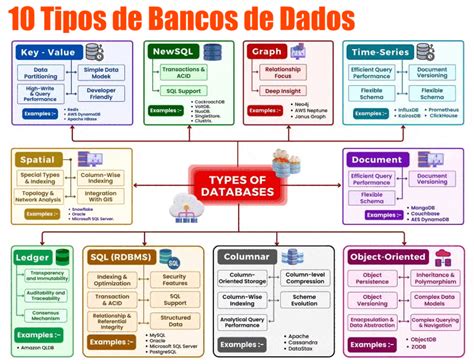 Programação Global® 10 Tipos De Bancos De Dados