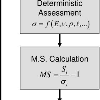 Basic Framework For Deterministic Design Download Scientific Diagram