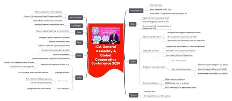 Ica General Assembly And Global Cooperative Conference 2024 Upsc