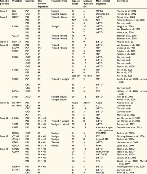 Mapt Mutations Associated With Ftld Tau Pathological Subtypes