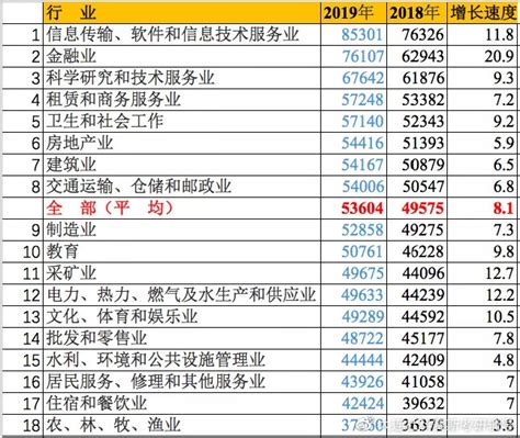计算机专业不同行业薪资各专业薪资对比：这些专业薪资高 Csdn博客