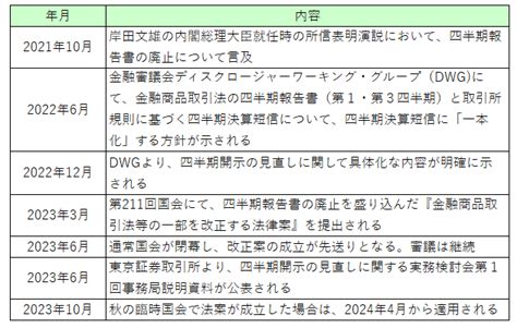 四半期報告書の廃止はいつから！？廃止議論の経緯と現状について解説！2023年7月時点 走り出した足が止まらない！