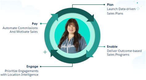 Salesforce Sales Performance Management Future Proof Your Operational Processes Salesforce Ben