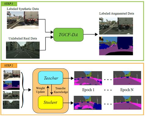 Self Ensembing With Gan Based Data Augmentation For Domain Adaption In